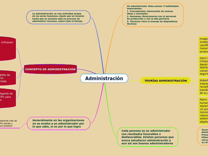Administración - Mind Map